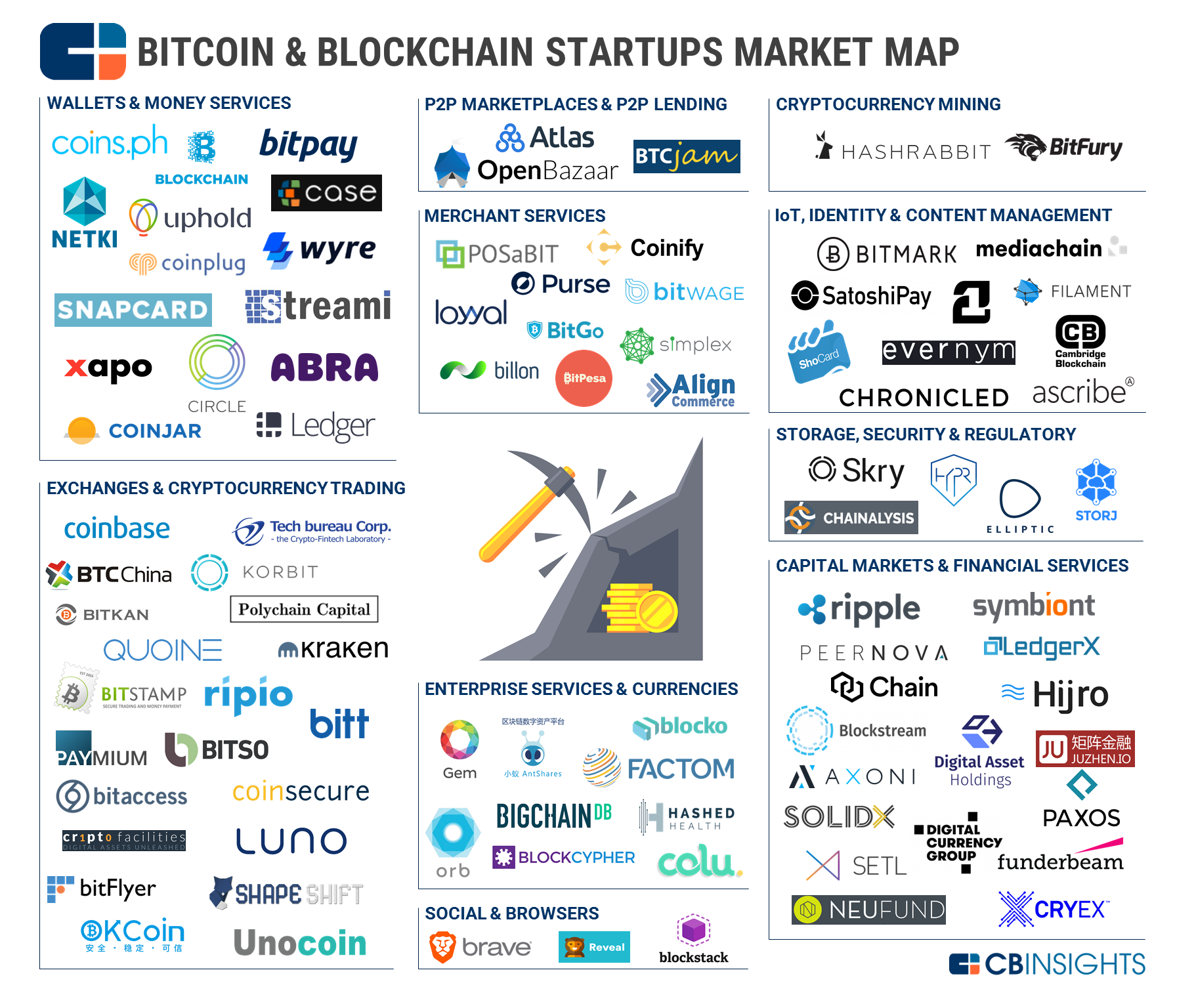 Bitcoin & Blockchain Startup Market Map